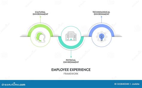 Employee Experience Environments Strategy Framework Infographic Diagram