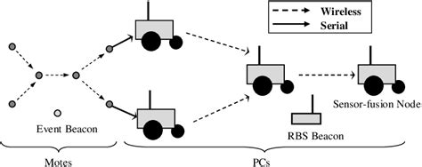 Our Sensor Network Testbed Arrows Indicate Communication Flow