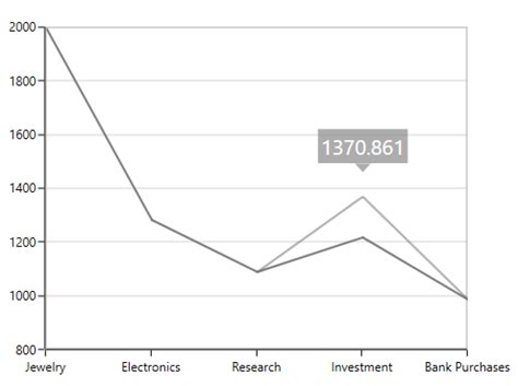 Interactive Features In Uwp Charts Control Syncfusion