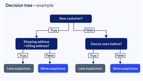 Ai Fraud Detection With Ml And Nlp How It Works Ravelin Technology