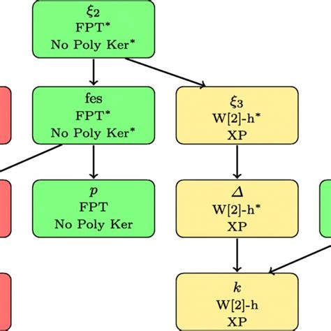 The Parameterized Complexity Of Colored S T Cut For Structural Graph
