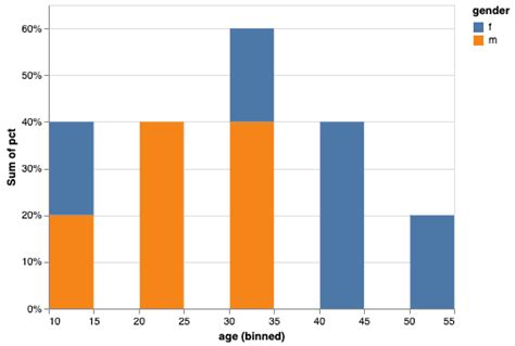 Python Layered Normalised Histogram Per Category Stack Overflow