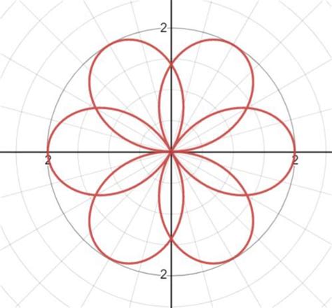 Use A Graphing Utility To Graph The Polar Equation Find An Quizlet