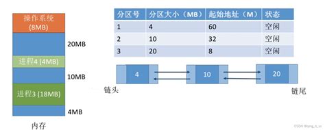 第三章 内存管理 五、动态分区分配算法（首次适应算法、最佳适应算法、最坏适应算法、临近适应算法）最近适应算法 Csdn博客