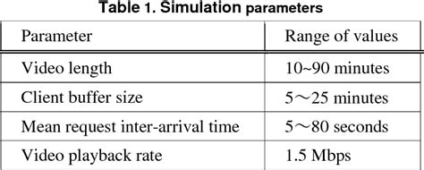 Table 1 From A Stream Based Patching Scheme For True Vod Semantic Scholar