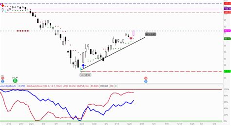 Yungtraders Ultimate Indicator Usethinkscript Community