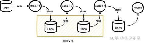 Spark 从磁盘到内存的跨度 知乎