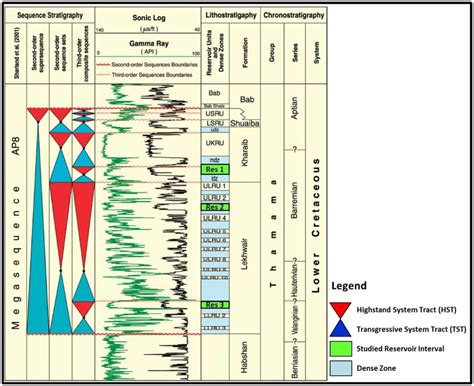Upper Thamama Group Lower Cretaceous Sequence Stratigraphic Framework Download Scientific