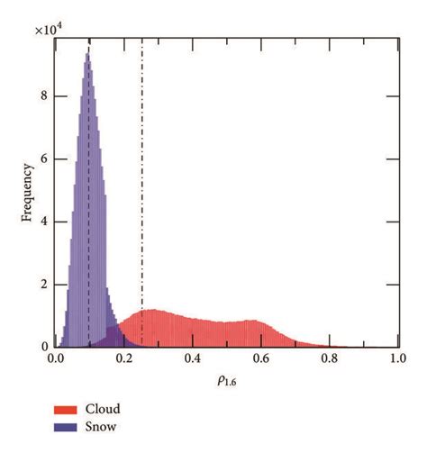 Histogram Of Reflectance At 1 629 μm For Snow Cover Blue And Clouds Download Scientific