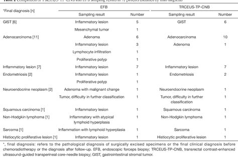 Table 2 From Transrectal Contrast Enhanced Ultrasound Guided