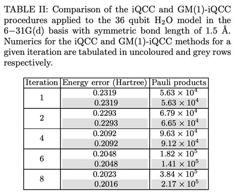 Growth Reduction Of Similarity Transformed Electronic Hamiltonians In Qubit Space · Issue 3691