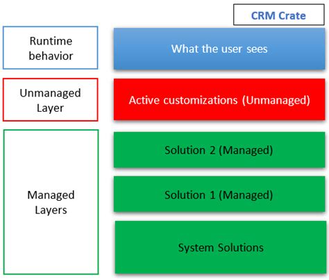 Understanding The Solution Layers In Dynamics 365 CRM CRM Crate