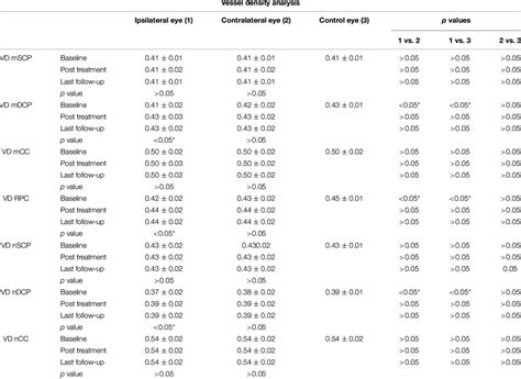 Vessel Density Octa Analysis In Cas Download Scientific Diagram