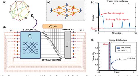 Figure 1 From Accelerating Recurrent Ising Machines In Photonic Integrated Circuits Semantic