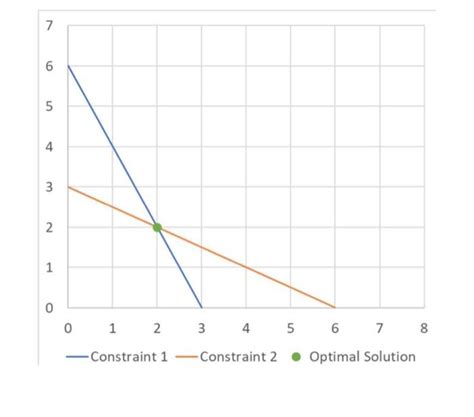 Solved Constraint 1 Constraint 2 Optimal Solution