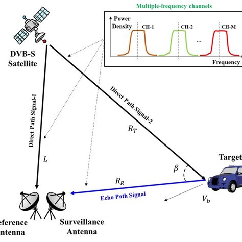 The Geometric Configuration Of A Dvb S Based Mf Pbr Download Scientific Diagram