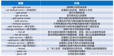 使用iptables与firewalld防火墙 添加iptables规则到 firewalld csdn博客