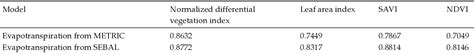 Table 1 From Estimation Of Evapotranspiration Based On Metric And Sebal Model Using Remote
