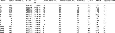 Experimental Conditions Of The Aluminum Column Experiments Download Table