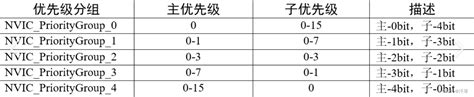 freertos学习笔记 基于stm32（3）中断管理 freertos任务和stm32硬件中断 csdn博客