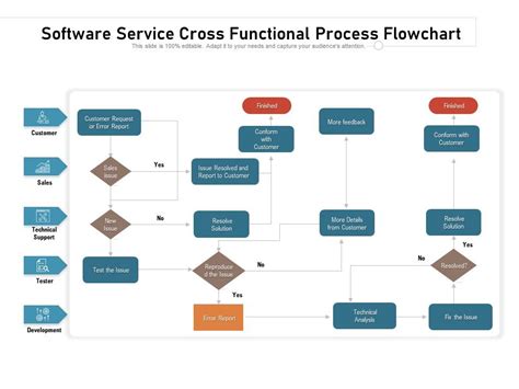 Software Service Cross Functional Process Flowchart PowerPoint Slides