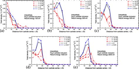 Radial Distribution Of Interstitials For Fe 3 C For A 100 Ev B