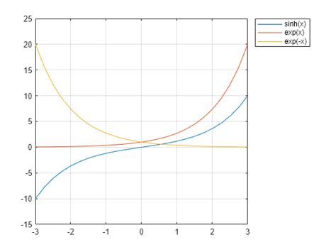 Sinh Hyperbolic Sine Matlab