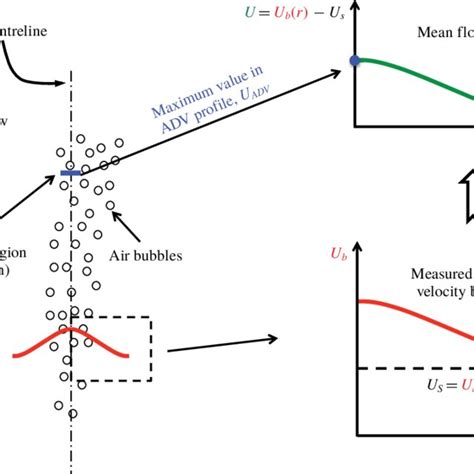 Colour Online Sketch Of Time Averaged Flow Velocity Calculation