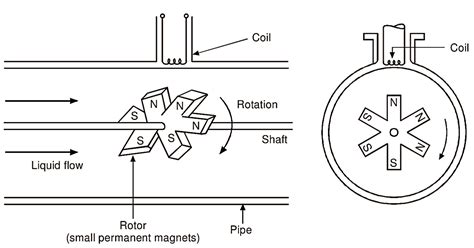 What Is Turbine Flow Meter Working Principle Construction Diagram Applications
