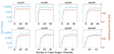 7 High Dimensional Dft Gate Design Numerical Simulation Of