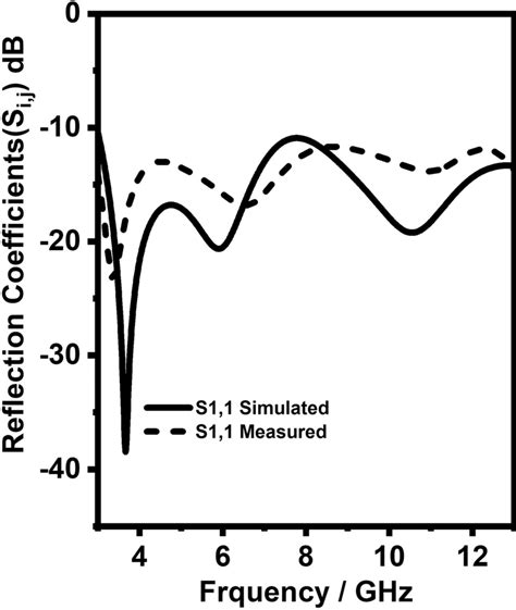 s parameters of uwb radiator simulated and measured download