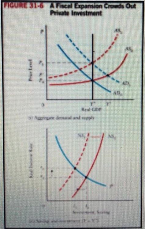 Solved Explain The Concept Of Crowding Out Using The Graph In
