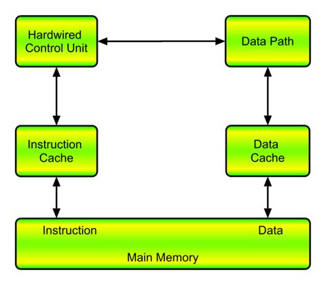 Compare Cisc And Risc In Tabular Form Ahirlabs