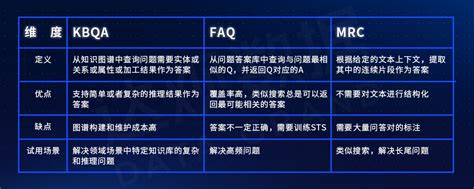 知识图谱构建下的自动问答kbqa系统实战 文辉 丨 达观动态 达观数据 企业大数据技术服务专家