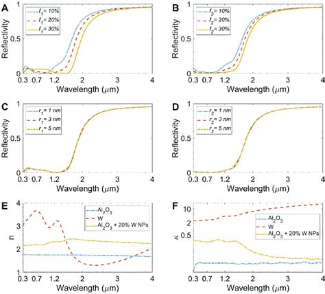 Normal Reflectivity Spectra As A Function Of W Nanoparticles Volume Download Scientific Diagram