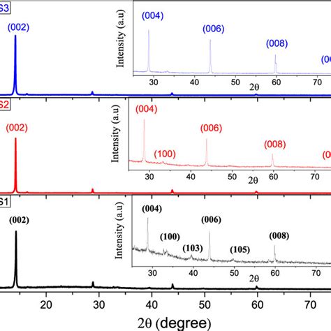 The X Ray Diffraction Patterns From Samples S1 S2 And S3 Probe Download Scientific Diagram