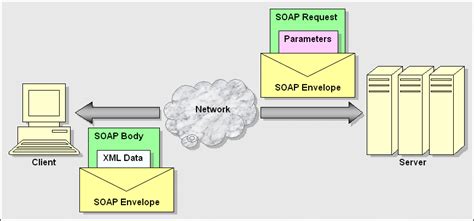 Sistemas Distribuidos Web Services Soap