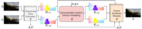 Generalizable Implicit Motion Modeling For Video Frame Interpolation