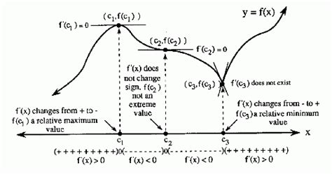 Second Derivative Calculus Tutorials