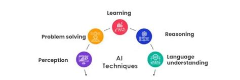 Types Of Artificial Intelligence Techniques