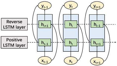Anomaly Detection Approach In Industrial Control Systems Based On Measurement Data
