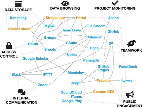Gem Net Toolset Connections Indicate Tool Categorizations And Data