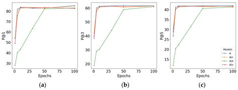 Contrastive Enhanced Learning For Multi Label Text Classification