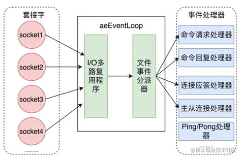 redis从入门到精通之redis事件机制详解 阿里云开发者社区