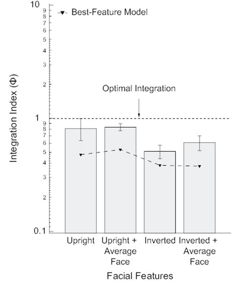 mean integration index across all three experiments as a function of