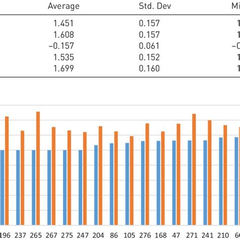 Summary Statistics Of Original And Bias Corrected Eco Efficiency Scores