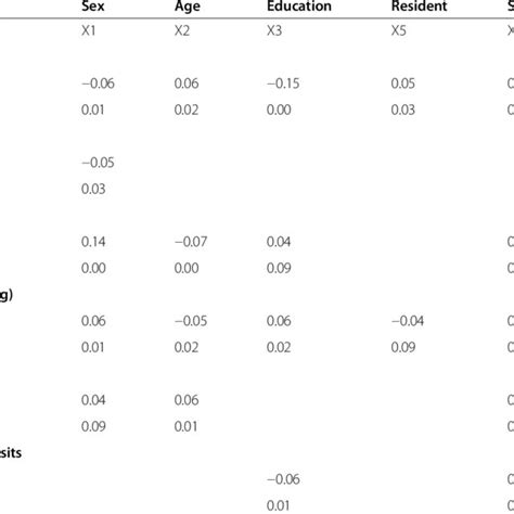 Multiple Regression Analysis Of Factors Affecting Health Indices Download Table