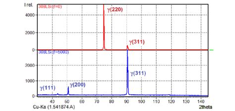 X Ray Diffraction Patterns Of The Melted Samples 308LSi F 0 Download Scientific Diagram