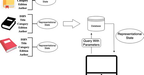 Restful Api Services The Basics