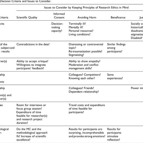 Decision Criteria And Issues To Consider Download Scientific Diagram